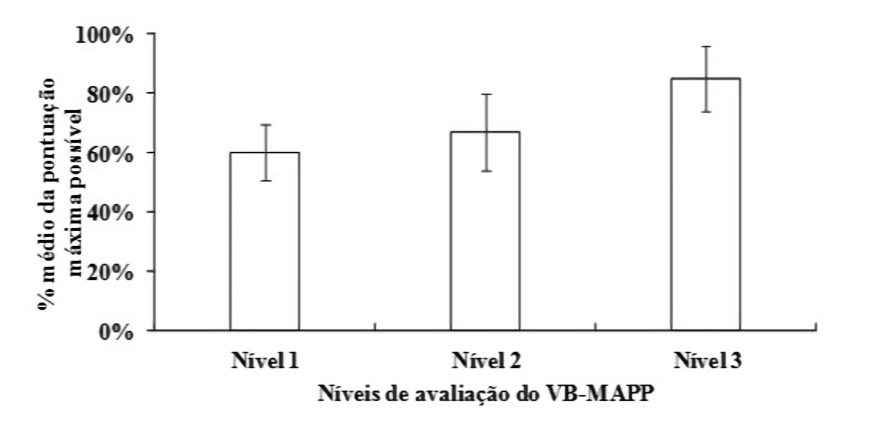 Protocolo VB-MAPP - Canal Autismo