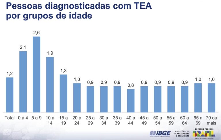 Brasil conhece, pela 1ª vez, seu número oficial de diagnóstico de ...